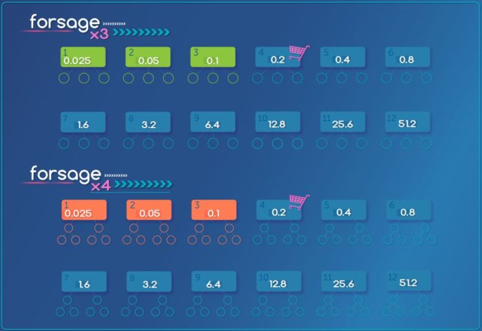 Обзор проекта Forsage.io на смарт-контракте Ethereum, Отзывы